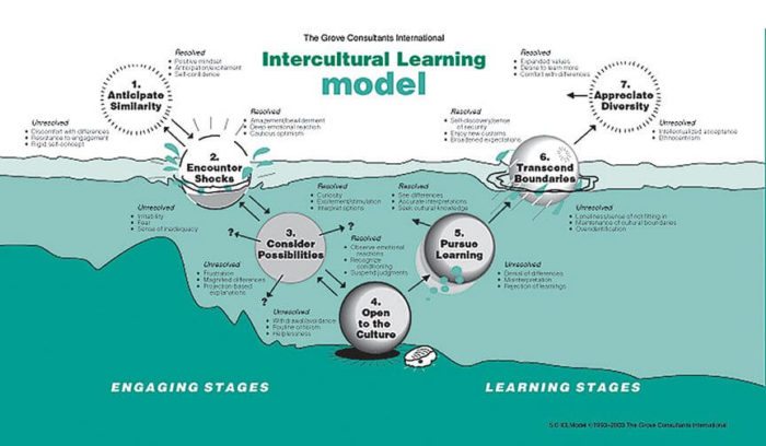 David Sibbet | Process Models