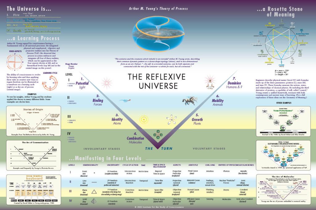 David Sibbet | Process Models
